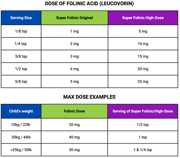 Super Folinic Acid HIGH DOSE / Generic OTC Leucovorin – Spectrum Awakening